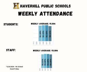 Weekly Attendance 3/25/2024 - 3/29/2024 - Haverhill Public Schools